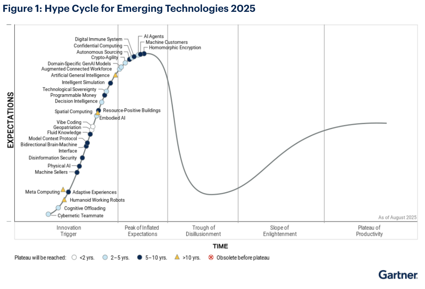 A Look At Gartner’s 2025 Hype Cycle for Emerging Technologies ...